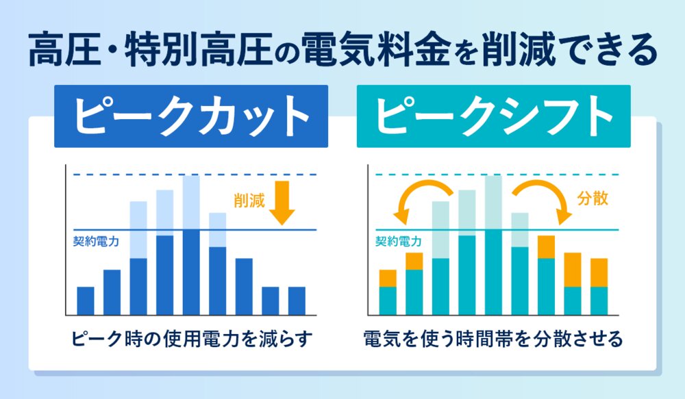 電力のピークカット・ピークシフトとは？ コツを理解して高圧の電気料金を効率的に削減！ | 【公式】サービスサイト | 伊藤忠エネクス株式会社